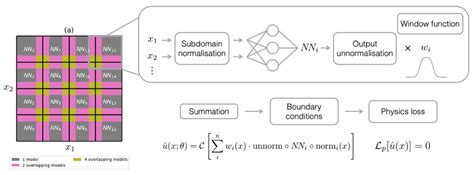 2 visual representation of domain decomposition process [3