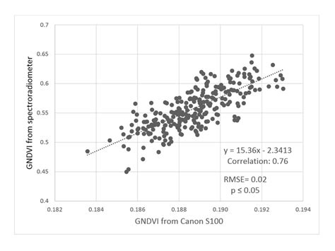Linear Relation Between Gndvi From Canon S100 And Ber Gndvi From