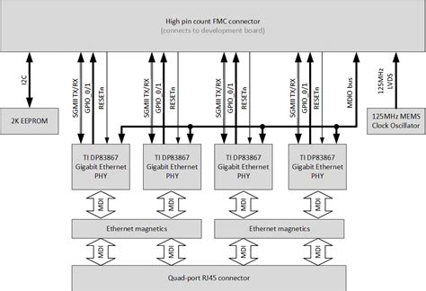 Detailed Description Ethernet FMC