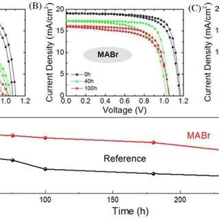 Stability Of Perovskite Solar Cells Under Various Conditions JV Download Scientific Diagram