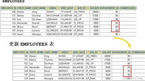 十三、表数据的增、删、改操作数据库怎么修改表里的数据 Csdn博客