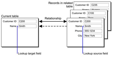 Defining And Updating Lookups