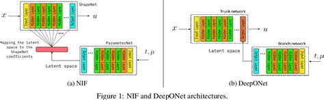 Figure 4 From Using Neural Implicit Flow To Represent Latent Dynamics