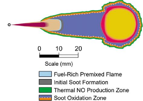 9 Schematic Of A Conceptual Model Showing Fuel Rich Premixed Flame Download Scientific Diagram