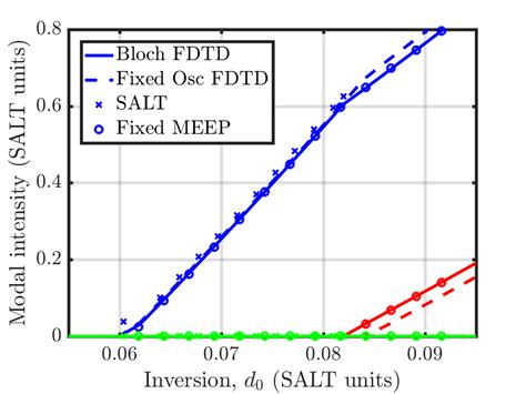 Update On Multilevel Atoms Issue NanoComp Meep GitHub