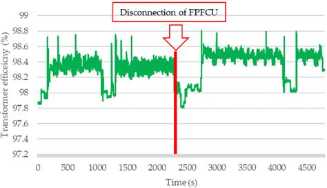 Figure 7 From Design Of Iot Based Framework For Evaluation Of Energy