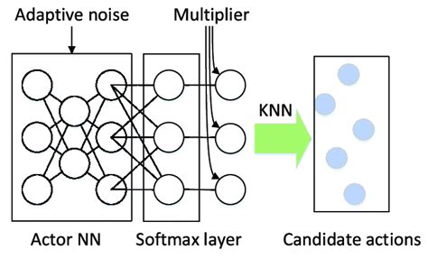 The Nn Structure Of Actor In The Customized Ddpg Algorithm Download