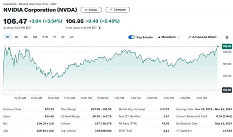 모건스탠리 엔비디아 톱 픽 추천 주가 35 급등 파이낸셜뉴스