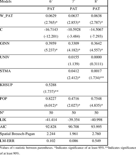 Results Of The Estimations Spatial Autoregressive Model Spatial Lag Download Table