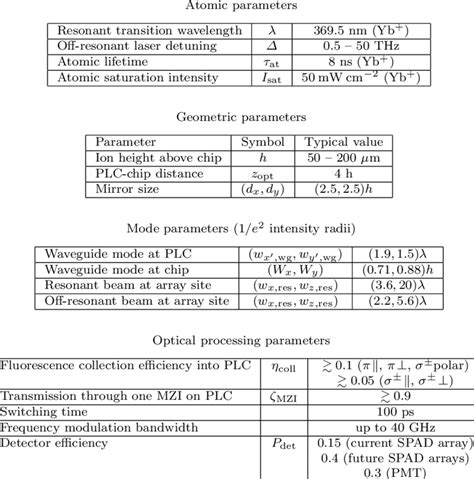 summary of design parameters for our architecture download table