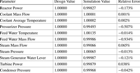 Comparison Of Nominal Steady Simulation Results Download Scientific