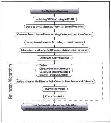 A Flowchart Of The First Optimization Loop Obtained From Zhen J Download Scientific