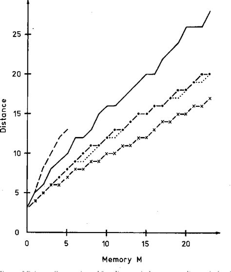 Figure 1 From Some Rate 13 And 14 Binary Convolutional Codes With An