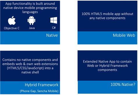 How To Build Hybrid Mobile Apps