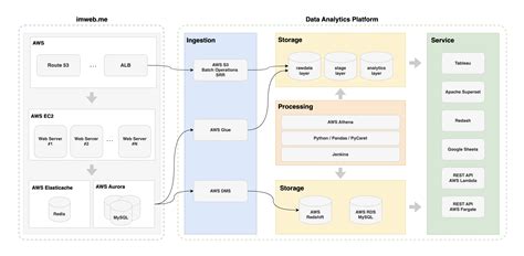 data analytics platform for e commerce · sunggyun jo