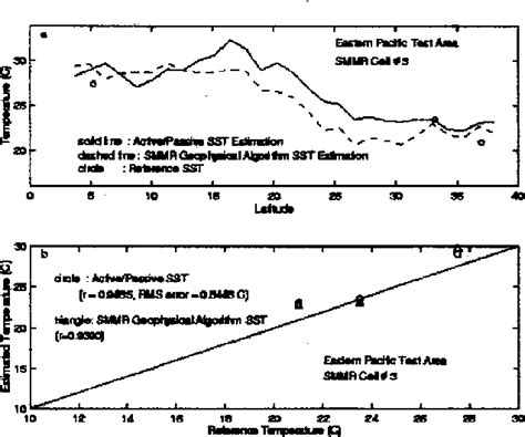 Figure 2 From Sea Surface Temperature Estimation Using Activepassive Microwave Remote Sensing