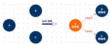 raft 算法