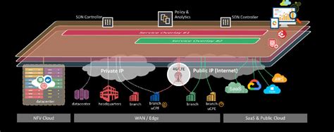 building agile enterprises with sd wan dcd