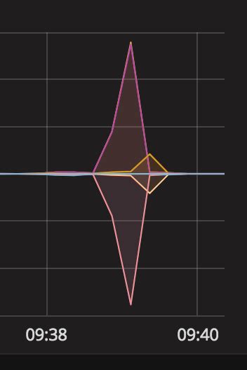 prometheus data forced to 15 second resolution prometheus grafana