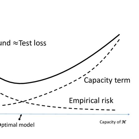 A Classical U Shaped Generalization Curve The Optimal Model Is Found