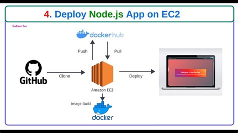 4 Deploying Nodejs Application On Ec2 Step By Step Manually