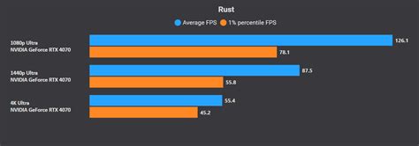 Rust Game Optimization 2024 Every Graphics Setting