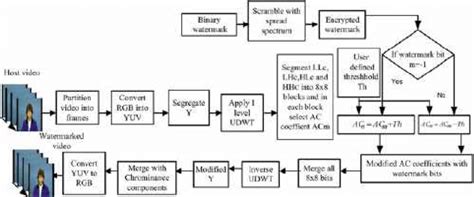 flow diagram of watermark concealing algorithm download scientific