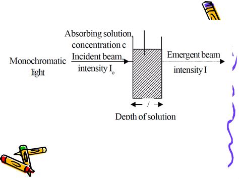 Beer Lambert Law Ppt