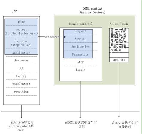actioncontext、valuestack、stack context之间的关系 csdn博客