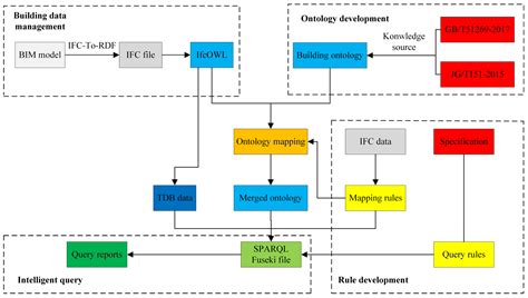 A Semantic Web And Ifc Based Framework For Automated Bim Compliance