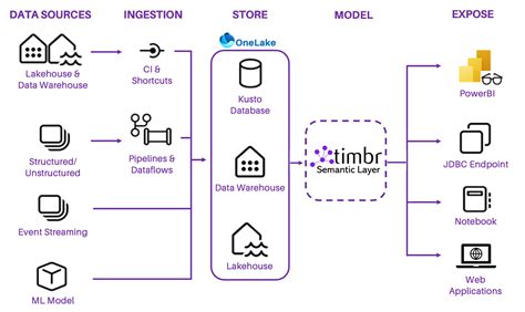 reference architectures timbr ai