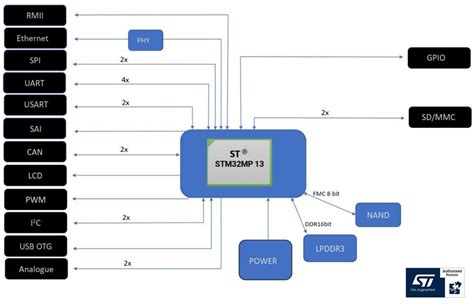 microsom features stm32mp1 series mcu
