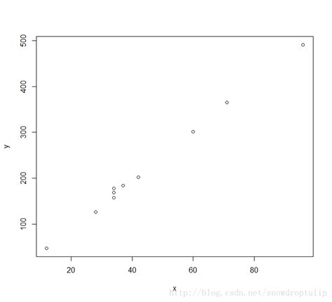 统计学——线性回归决定系数r2 R2计算公式 Csdn博客