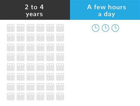 how long does it take to learn coding