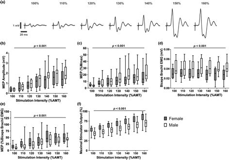 Sex‐related Differences In Corticospinal Excitability Outcome Measures