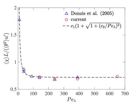 The Plot Shows The Behavior Of Scalar Dissipation Rate As A Function Of