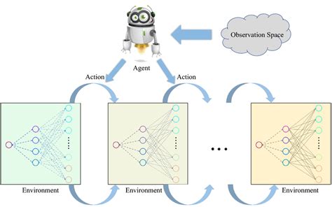 Decision making mechanism based on reinforcement learning | Download Scientific Diagram