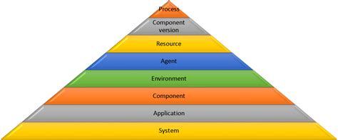 Ibm Urbancode Deploy Properties Scope And Precedence Order Ibm Urbancode Deploy Devops