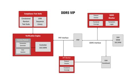Ddr5 Controller Verification Ips Xtremesilica