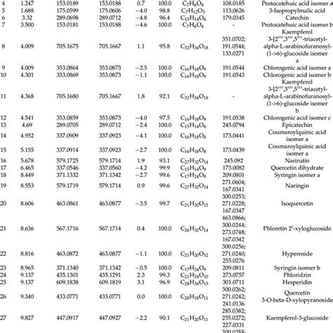 Identified Compounds In The Analyzed Smoothies By Hplc Esi Tof Ms Download Scientific Diagram