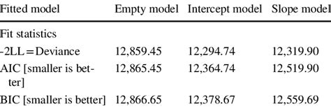 Results Of Multilevel Model And Model Selection Criteria Download