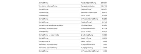 Using The Classic Global Entity Graph Geg To Find Name Variants And References To Donald Trump