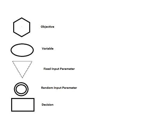 influence diagram symbols