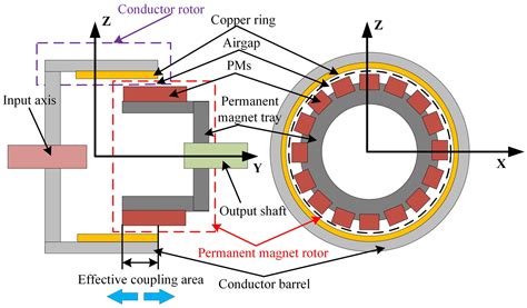 Electronics Free Full Text Transmission Performance Of Halbach Array Cylindrical Permanent