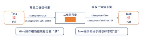 【复习笔记】freertos 七 二值信号量和计数信号量 esp32 用于扫描按键 当key0按下 往队列写入数据 当key1按下 释放二值