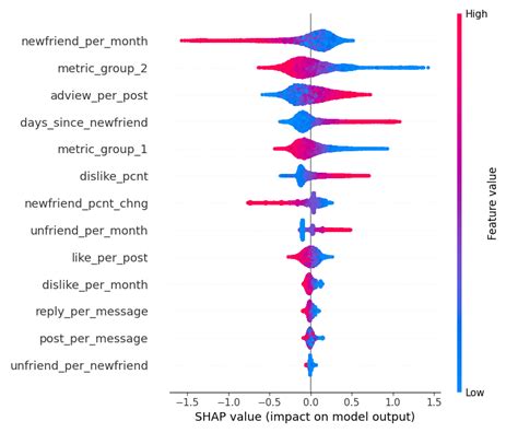 Explainable Machine Learning Churn Prediction Fighting Churn With Data