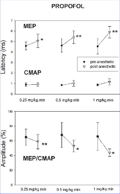 Latencies Upper Figure Of Motor Evoked Potential Mep Msec And