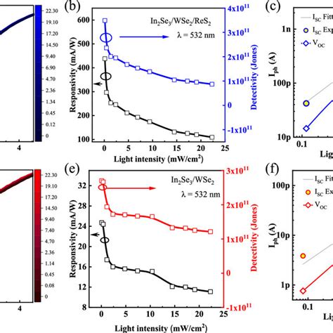 A Light Intensity Dependent I D V D Curves Of In2se3 Wse2 Res2 Download Scientific Diagram