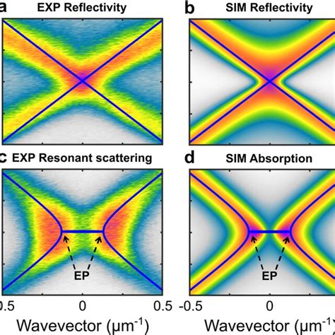 Angle Resolved Reflectivity Measurement A Experimental And B Fem