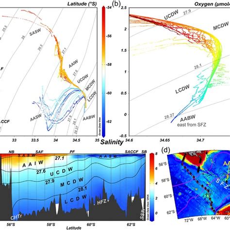 A Potential Temperature θ °c—salinity Plots Represent Water Masses